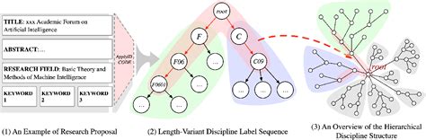 Figure 1 From Hierarchical Interdisciplinary Topic Detection Model For Research Proposal