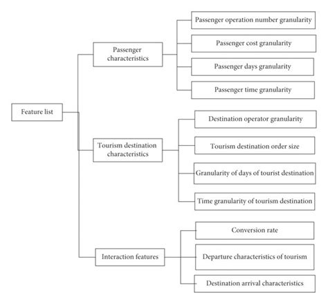 Preference Characteristics Of Tourism Destination Selection Download