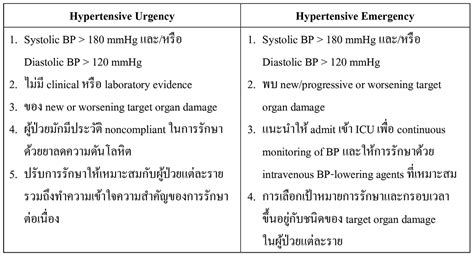 Approach To Hypertensive Emergency