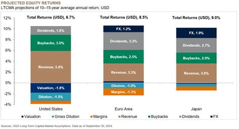 🔊 Long Term Equity Outlook In A Nutshell U S Large Cap Equities Are Set To Deliver A 6 7