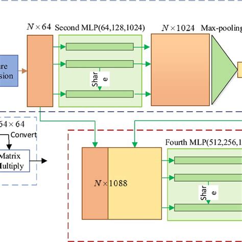 Deep 3d Point Cloud Classification And Segmentation Network Based On