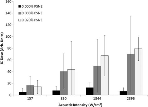 Inertial Cavitation Dose At Different Acoustic Intensities And Psne Download Scientific Diagram