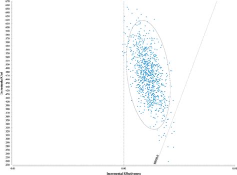 Incremental Cost Effectiveness Scatterplot On A Cost Effectiveness