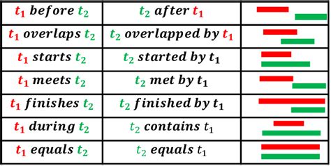 8 Allen Temporal Relationships We Have Used The Allen Interval Algebra Download Scientific