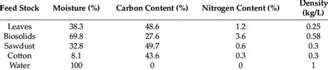 Compost Constituent Parameters Download Scientific Diagram