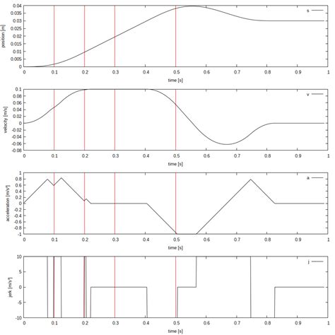 LinuxCNC S Curve Accelerations Page 12 LinuxCNC
