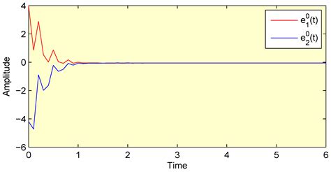 Mathematics Free Full Text Synchronization In Finite Time Analysis