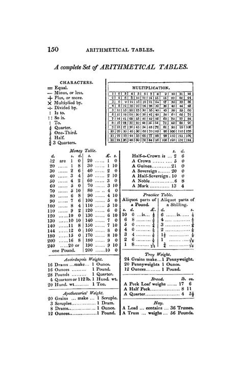 A Complete Set Of Arithmetical Tables The English Spelling Book