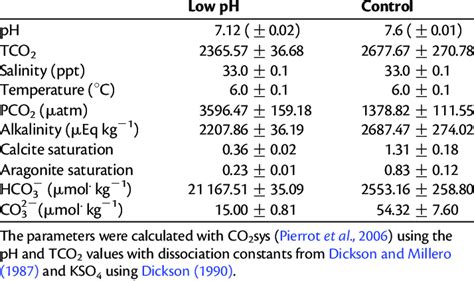 Carbonate System And Other Physical Parameters For Experimental Download Table