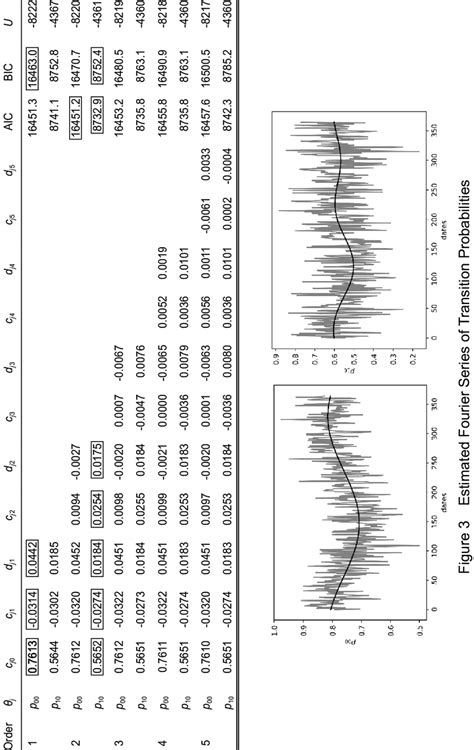The Coefficients Of The Truncated Fourier Series In The Occurrence Download Scientific Diagram