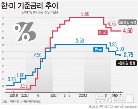 5월 한은 금리인하 전망내 대출금리는 언제 내려갈까