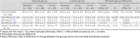 The Effect Of The Exercise Intervention On Exercise Health Beliefs At Download Scientific