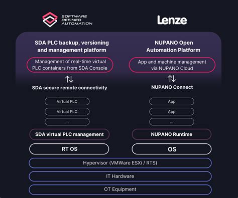 Software Defined Automation And Lenze Announce Partnership Sda