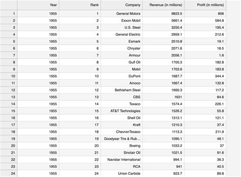 Task4 Fortune500csv Data Visualization With Matplotlib Course Hero