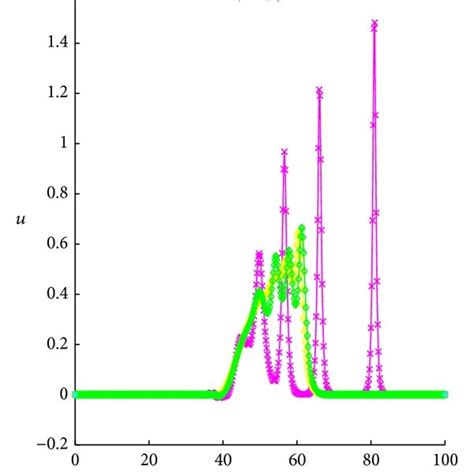 Wave Propagation For Initial Gaussian Conditions With A 1 σ 2 20