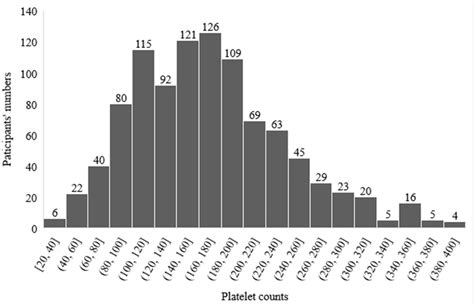 Distribution Of Platelet Counts Download Scientific Diagram