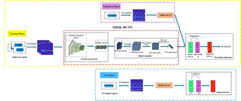Implementation Of The Miml Dcnn Framework Firstly Single Type Of Download Scientific Diagram