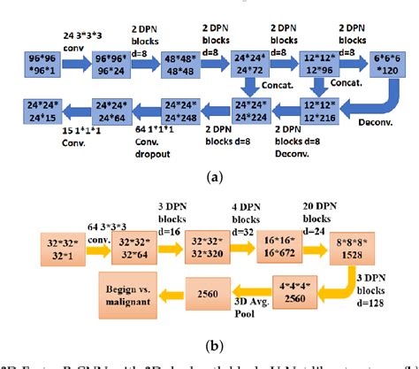 Figure 8 From Deep Learning For Lung Cancer Nodules Detection And Classification In Ct Scans