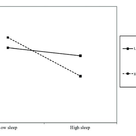 Interaction Between Sleep Durationquality And Social Support From