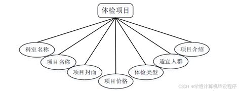 计算机毕业设计springboot体检预约小程序 医疗体检预约小程序 健康体检预约平台开发 医院体检预约小程序毕设 Csdn博客