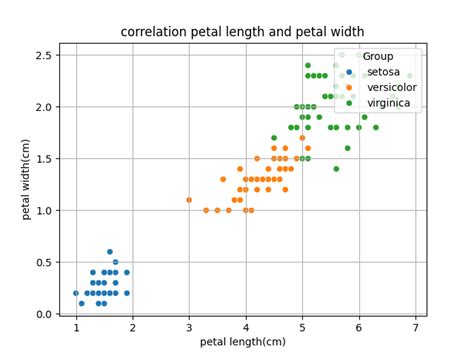 【python】散布図を用いたアヤメの特徴分析方法 データと統計学