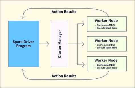 How To Calculate Number Of Cores And Executors In Spark At Loretta Body Blog