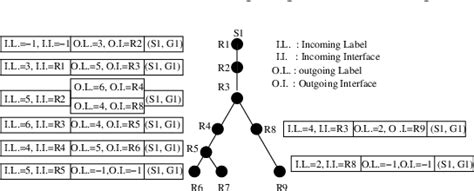 Figure 1 From Multicast Routing Simulator Over Mpls Networks Semantic