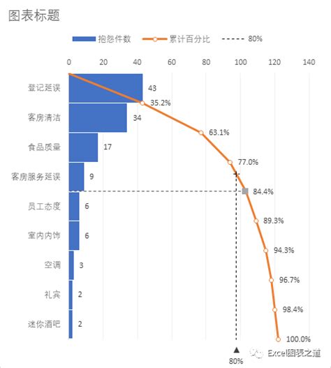 一个标准的帕累托图究竟应该画成什么样tusimpleBI 帕累托图优化详解 知乎