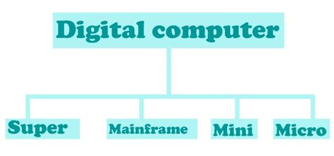 Computer And Types Of Computer Analog Digital And Hybrid Computers