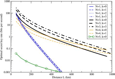 Hybrid Quantum Repeater With Imperfect Quantum Operations P G 0995 Download Scientific