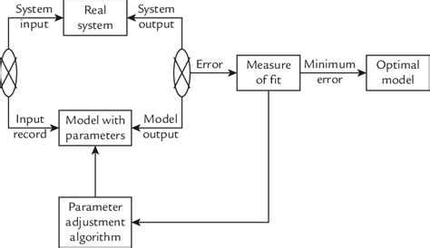 Inverse Analysis Algorithm To Determine Model Parameters Download