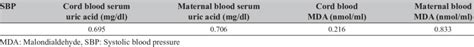 Pearsons Correlation Analysis For Sbp Serum Uric Acid Mda Download Scientific Diagram