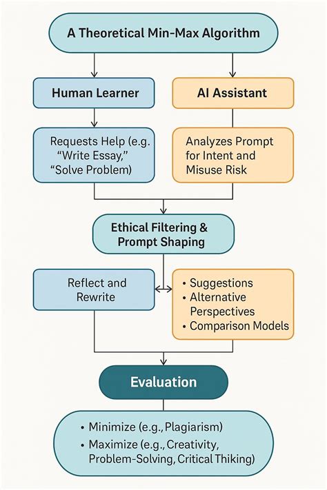blog avoid ‘ai lazy syndrome min max algorithm for human ai