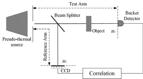 A Setup Of Ghost Imaging With Pseudo Thermal Source Download
