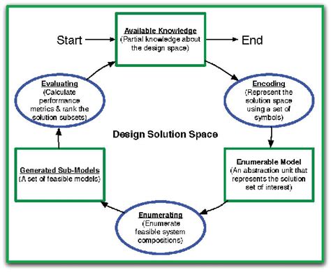 figure 1 from algebra of systems an executable framework for model