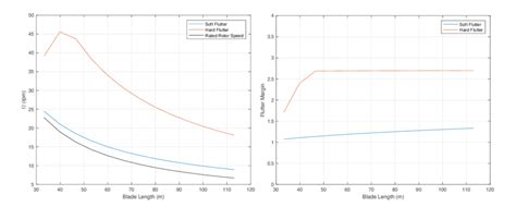 A Flutter Speed For Increasing Blade Size And B Flutter Margin For