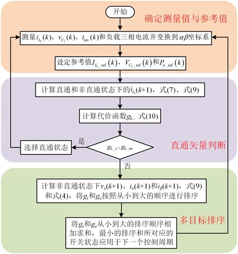 【2022研电赛】商业计划书赛道上海市一等奖：基于多目标排序预测控制的sl qzsi光伏储能系统 研电赛优秀商业论文 csdn博客