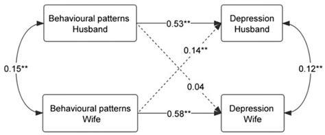 Frontiers Association Between Behavioral Patterns And Depression