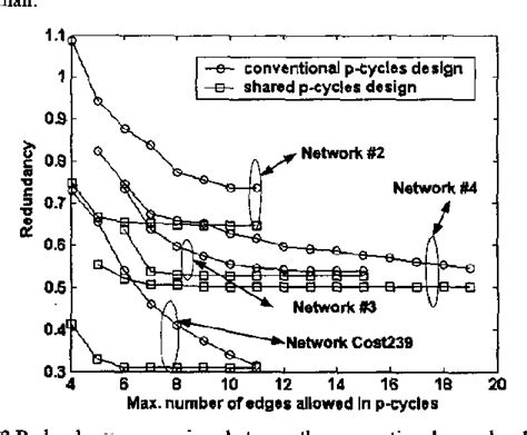 Figure 2 From Design Of Survivable Wdm Networks With Shared P Cycles