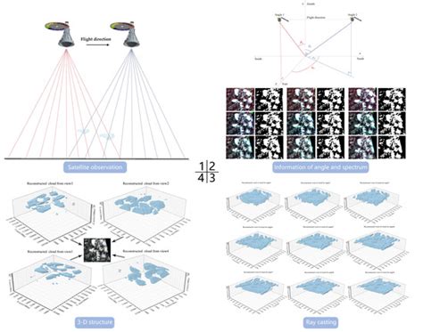 Remote Sensing Free Full Text Three Dimensional Cloud Structure Reconstruction From The