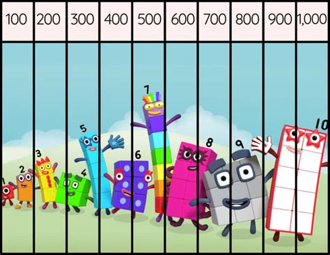 Numberblocks Skip Counting By Numbers 2 5 10 And 100 Number