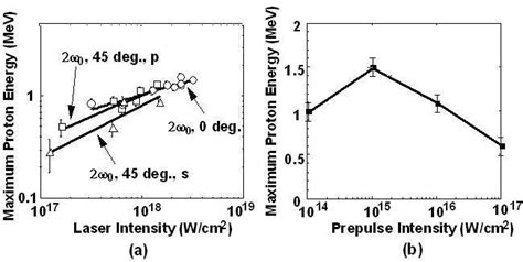 2 The Maximum Proton Energy A In The Forward Direction As A Function