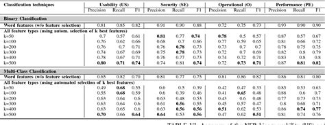 table vi from automatically classifying functional and non functional requirements using