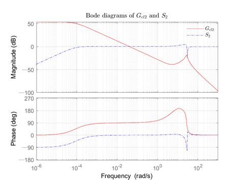 Comparison Of The Control Effects Of Adrc And Pid Controller Tracking