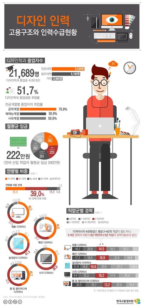 디자인 업계 신입들이 줄고 있다계약만료‧이직 등이 이유 인포그래픽 Designer Infographic ⓒ 비주얼다이브 무단 복사·전재·재배포 금지 인포
