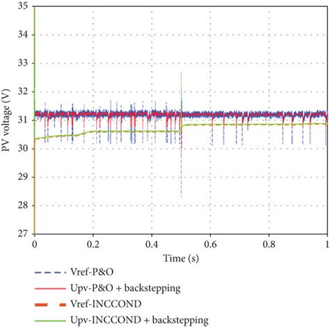 Simulation Results Of Backstepping And Mppt Algorithms A Download Scientific Diagram