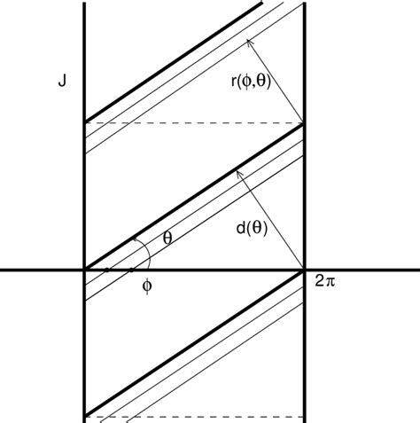 Figure 3 From Radon Transform On The Cylinder And Tomography Of A Particle On The Circle