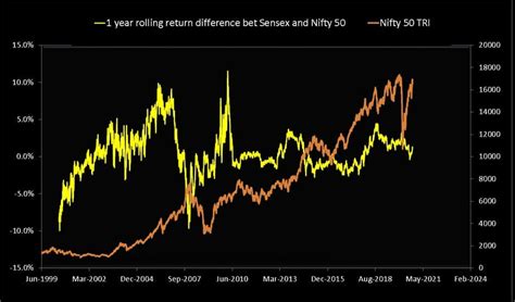 Nifty Vs Sensex Which Should I Choose For Passive Investing