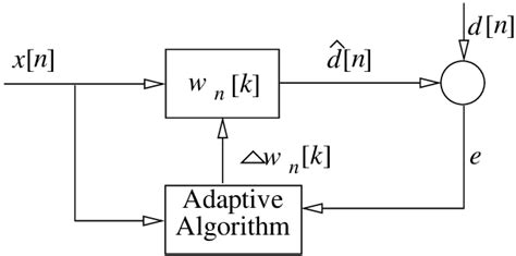 block diagram of an adaptive filter download scientific diagram