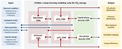 Ccsnet Web App A Deep Learning Modeling Suite For Co2 Storage Explore Technologies